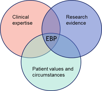 170+ Top Nursing Topics for Evidence-Based Practice Projects